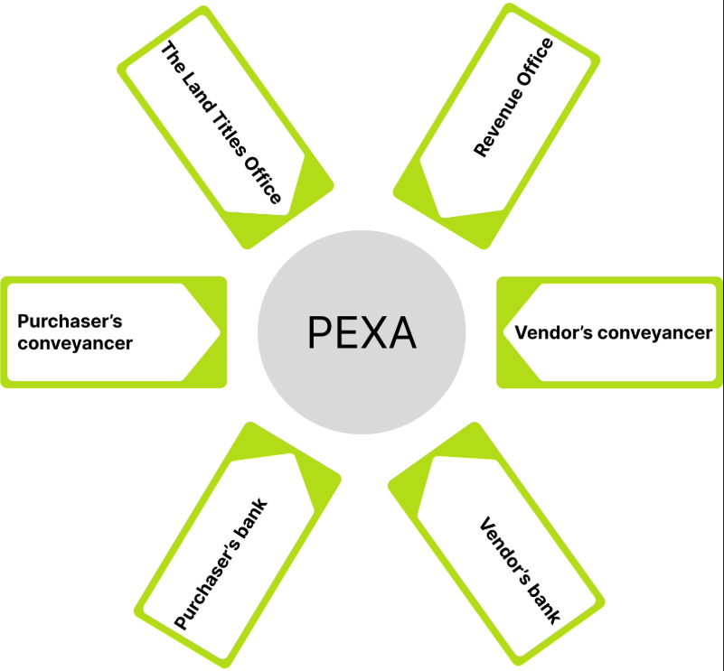 What is PEXA and how does it impact my settlement?
